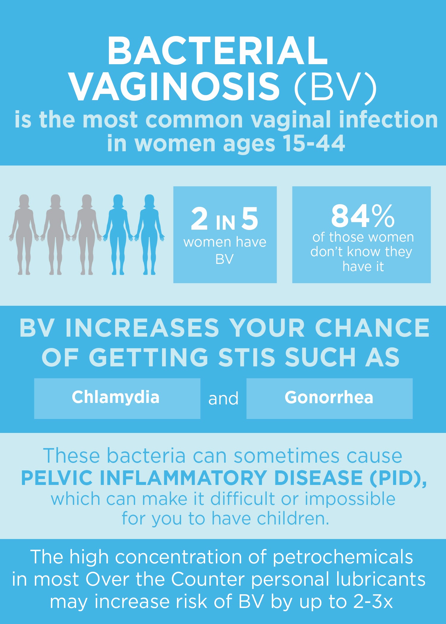 Bacterial Vaginosis Bv Sexual Health And Wellness Institute