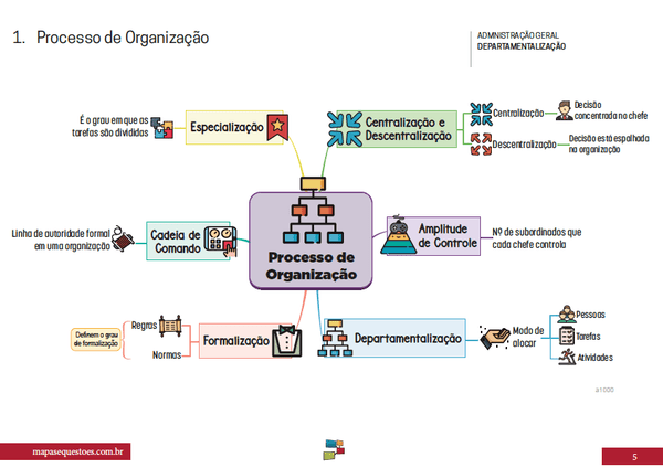 Mapas Mentais Departamentalização Mapasandquestões