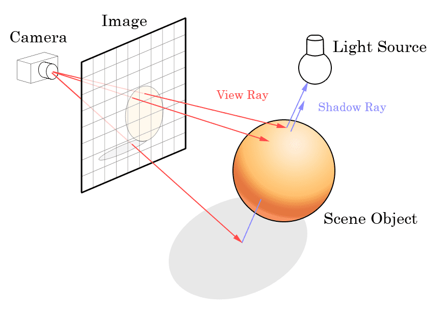 What Is Ray Tracing