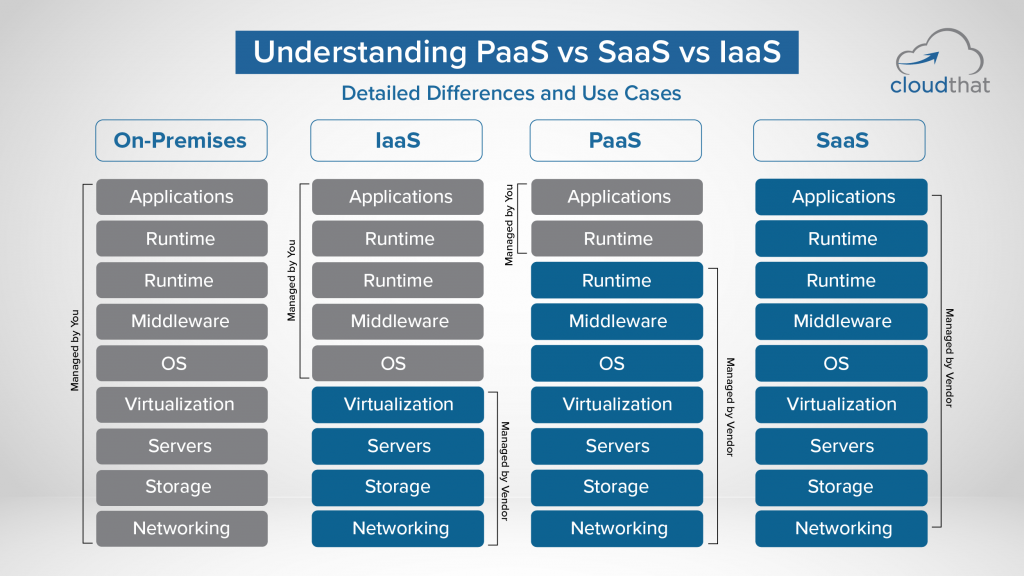 Understanding Paas Vs Saas Vs Iaas Detailed Differences And Use Cases