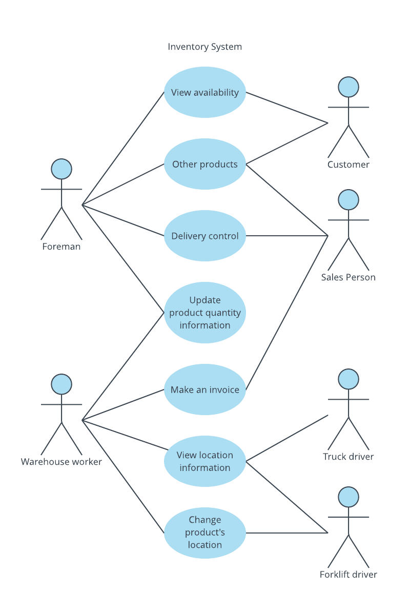 Ejemplos Y Plantillas De Diagramas Uml Lucidchart Images 121520 The