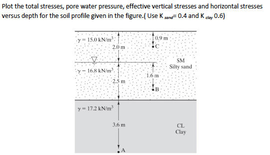 Solved Plot The Total Stresses Pore Water Pressure Effe