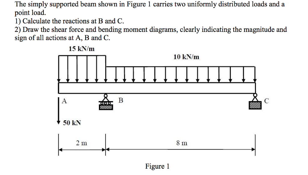 Solved The Simply Supported Beam Shown In Figure 1 Carrie