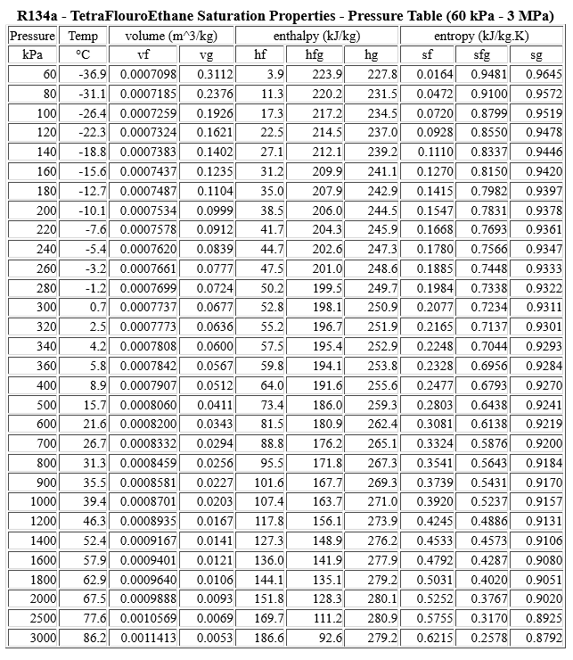 Solved R134a Tetraflouroethane Saturation Properties