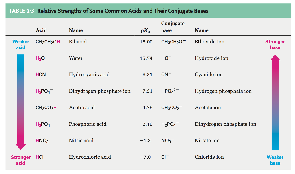 Solved Table 2 3 Relative Strengths Of Some Common Acids