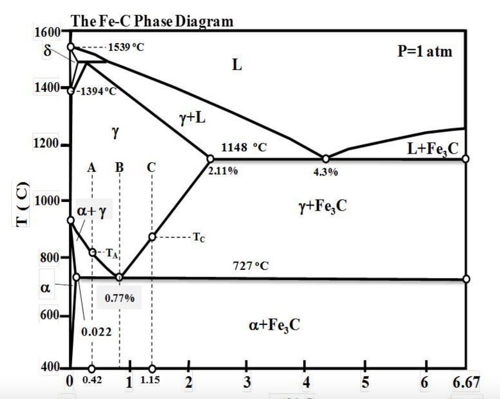 Fe Fe3c Phase Diagram