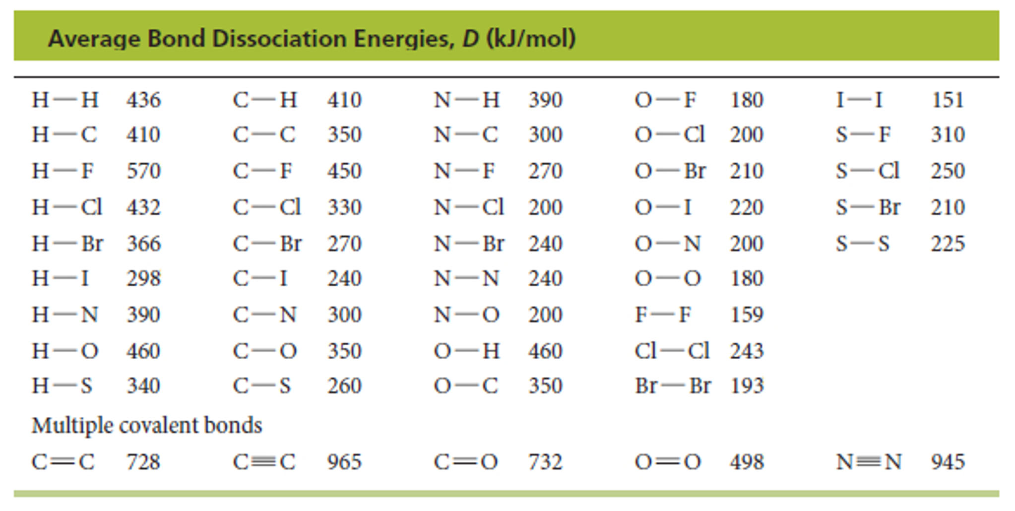 Solved Use The Bond Dissociation Energies From The Table