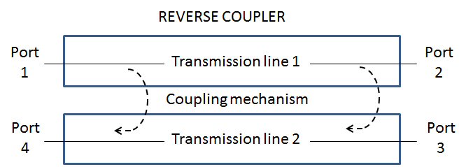 Microwaves101 Directional Couplers 2023