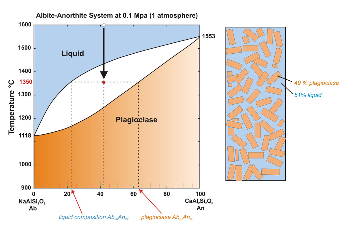 Binary Phase Diagram Eutectic Point Phase Diagram Eutectic S