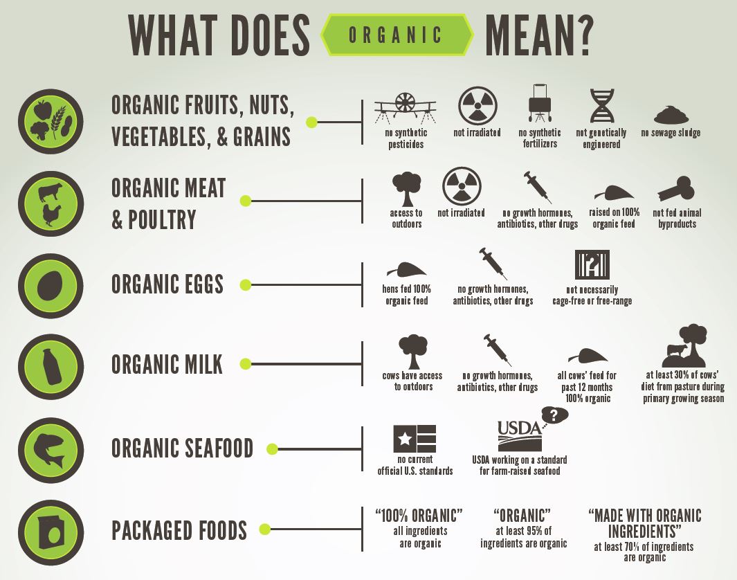 Infographic What Does Organic Really Mean Ready Nutrition Official