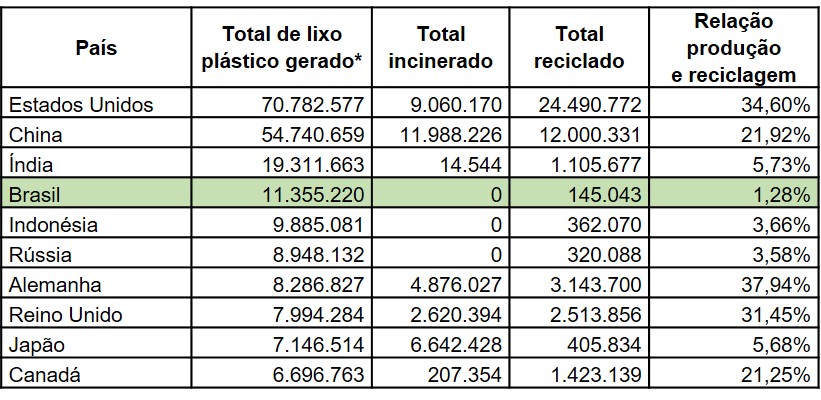 Brasil é O 4º País Do Mundo Que Mais Gera Lixo Plástico Cmp