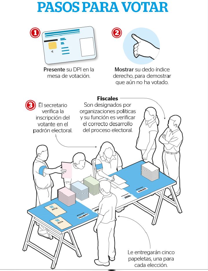 El Voto Paso A Paso