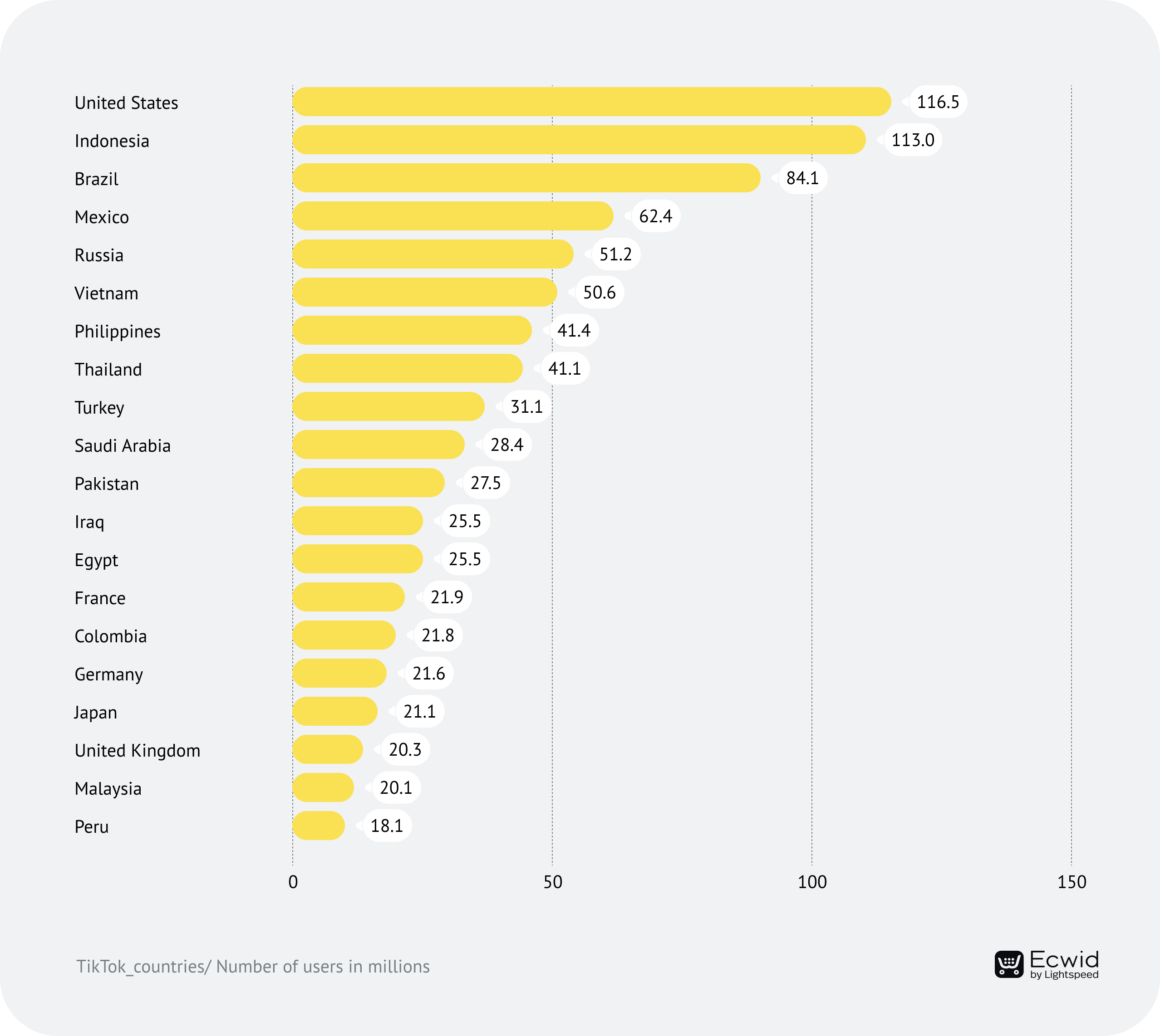 Countries With The Most Tiktok Users 2023