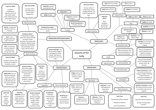 Gcse Physical Education Aqa Revision Mind Map By Soph2426 Teaching