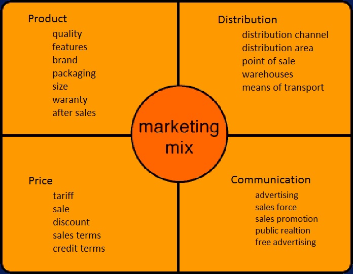 What Are The Different Components Of Marketing Mix