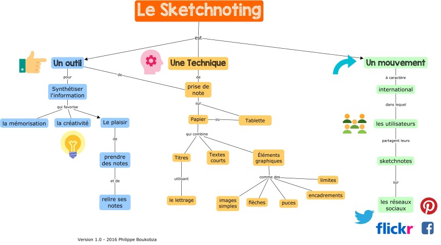 Carte Conceptuelle Sur Le Sketchnoting Visual Mappingfr