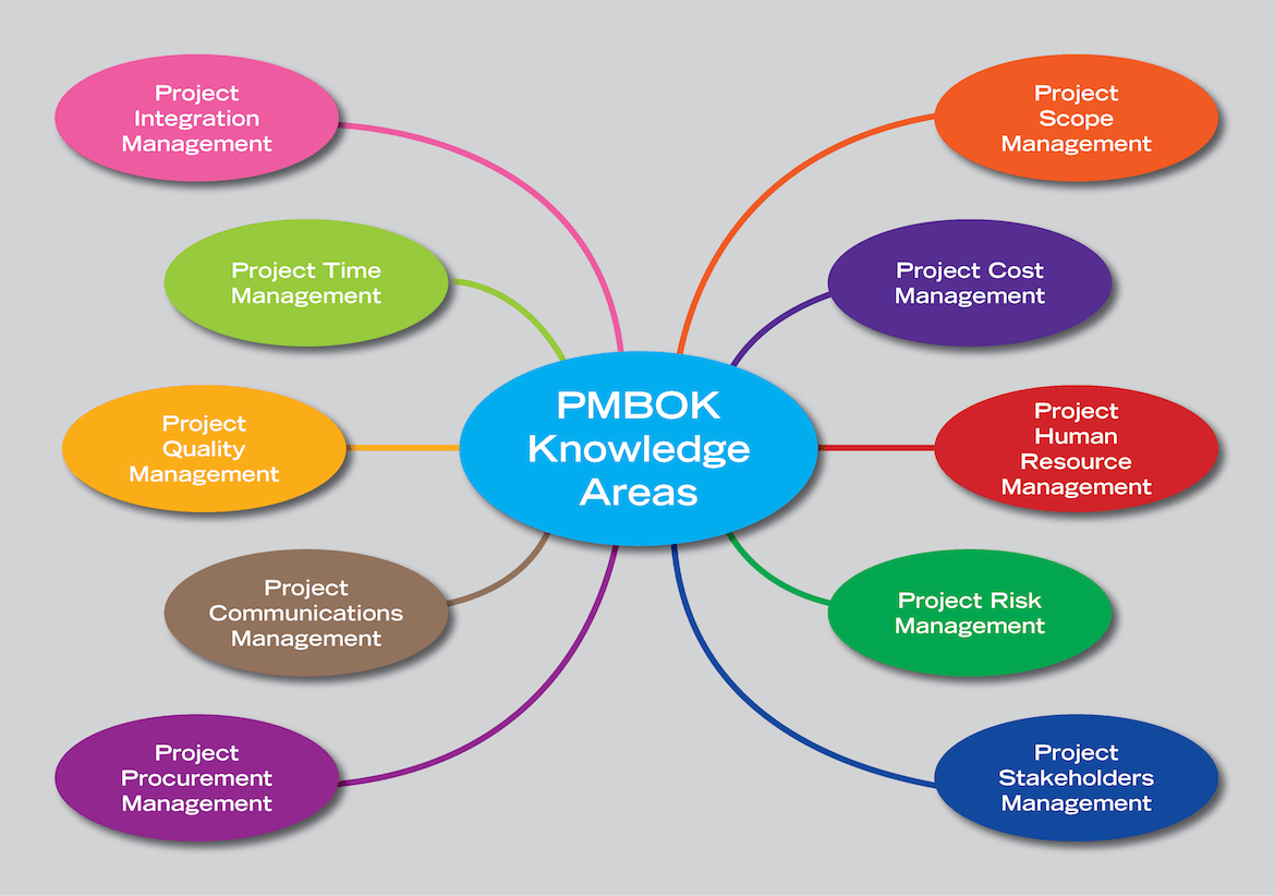 Pmbok Areas Do Conhecimento