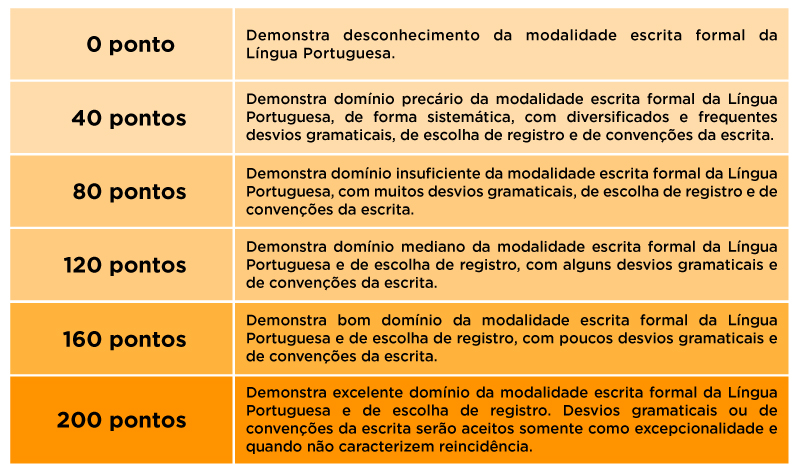 Redação Para O Enem Como é A Avaliação Blog Do Cpv