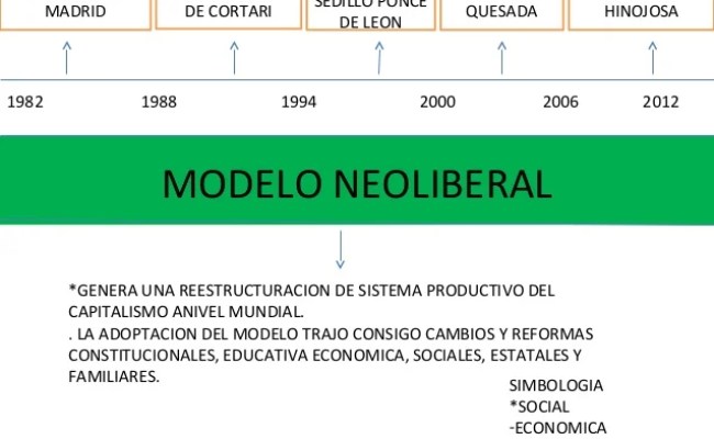 Linea Del Tiempo De Los Modelos Economicos En Mexico De Otosection