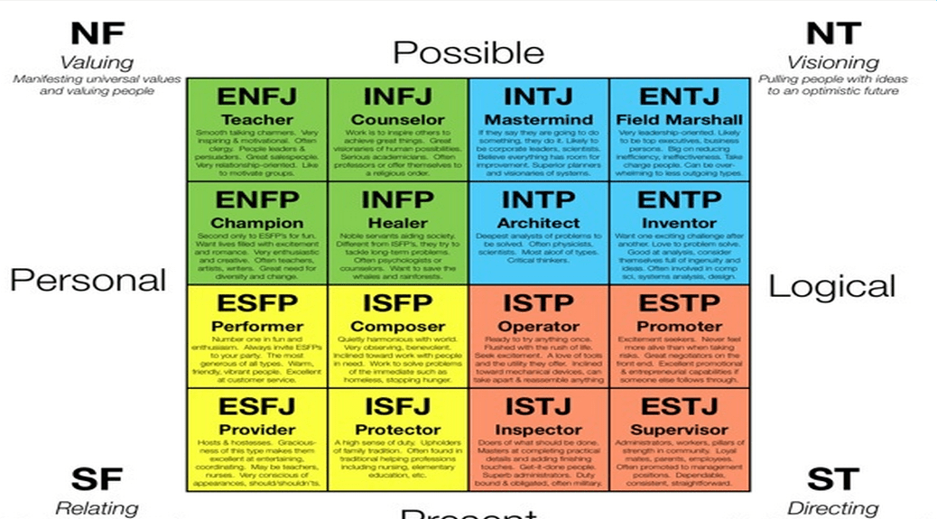 Myers Briggs Personality Test Printable