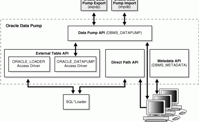 Oracle Data Pump Export Import Expdp Impdp Tutorial With Examples