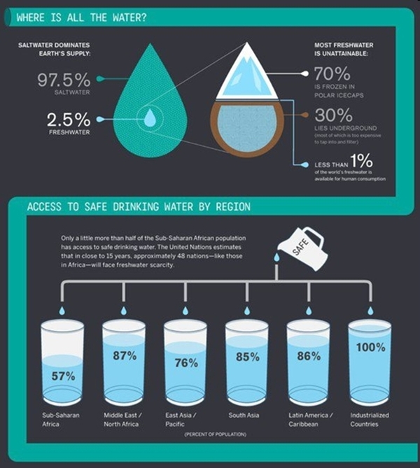 Water Facts Save The Water™