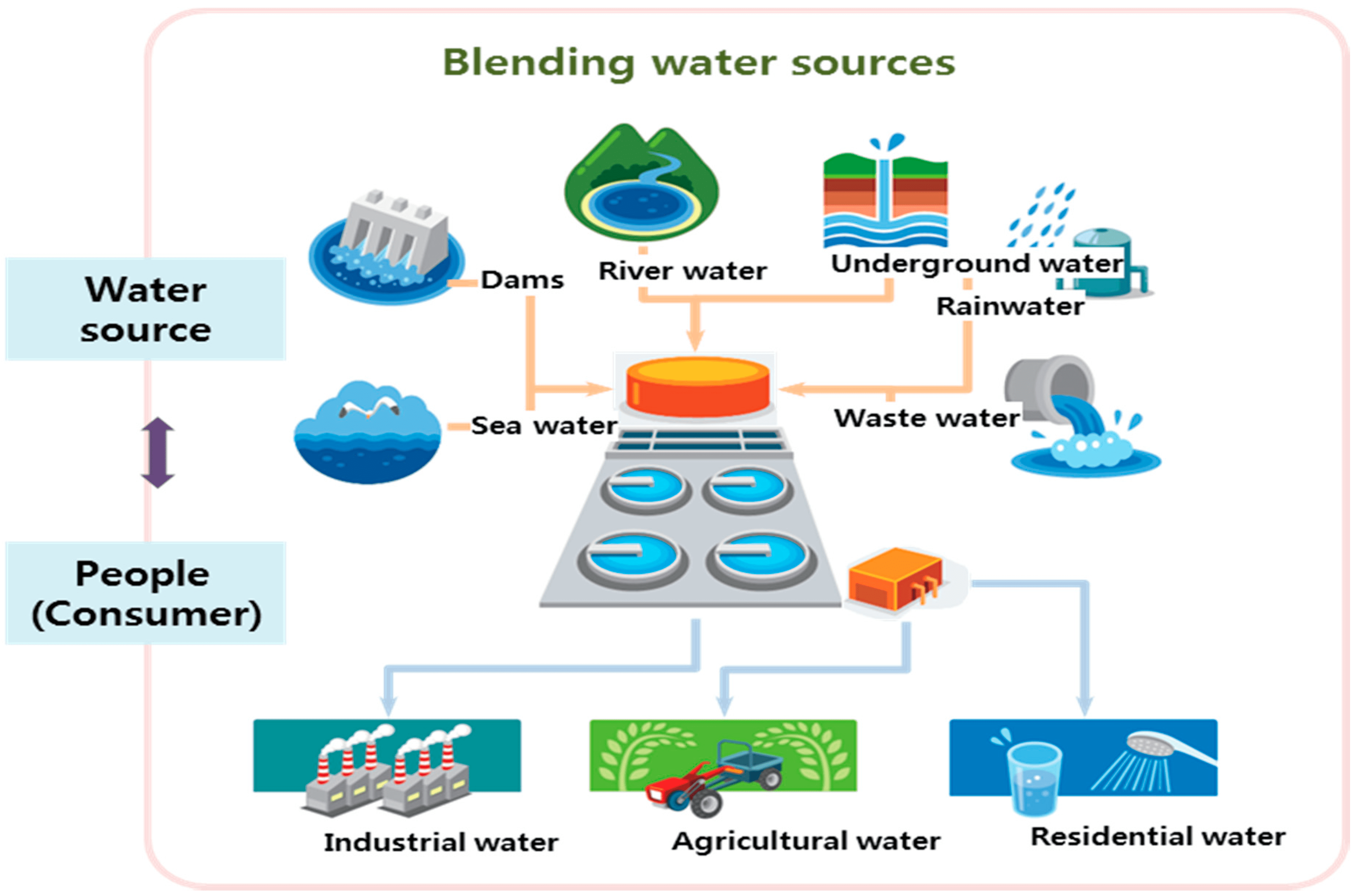 Koreans Sustainability Concept For Water Resourse Management Smart