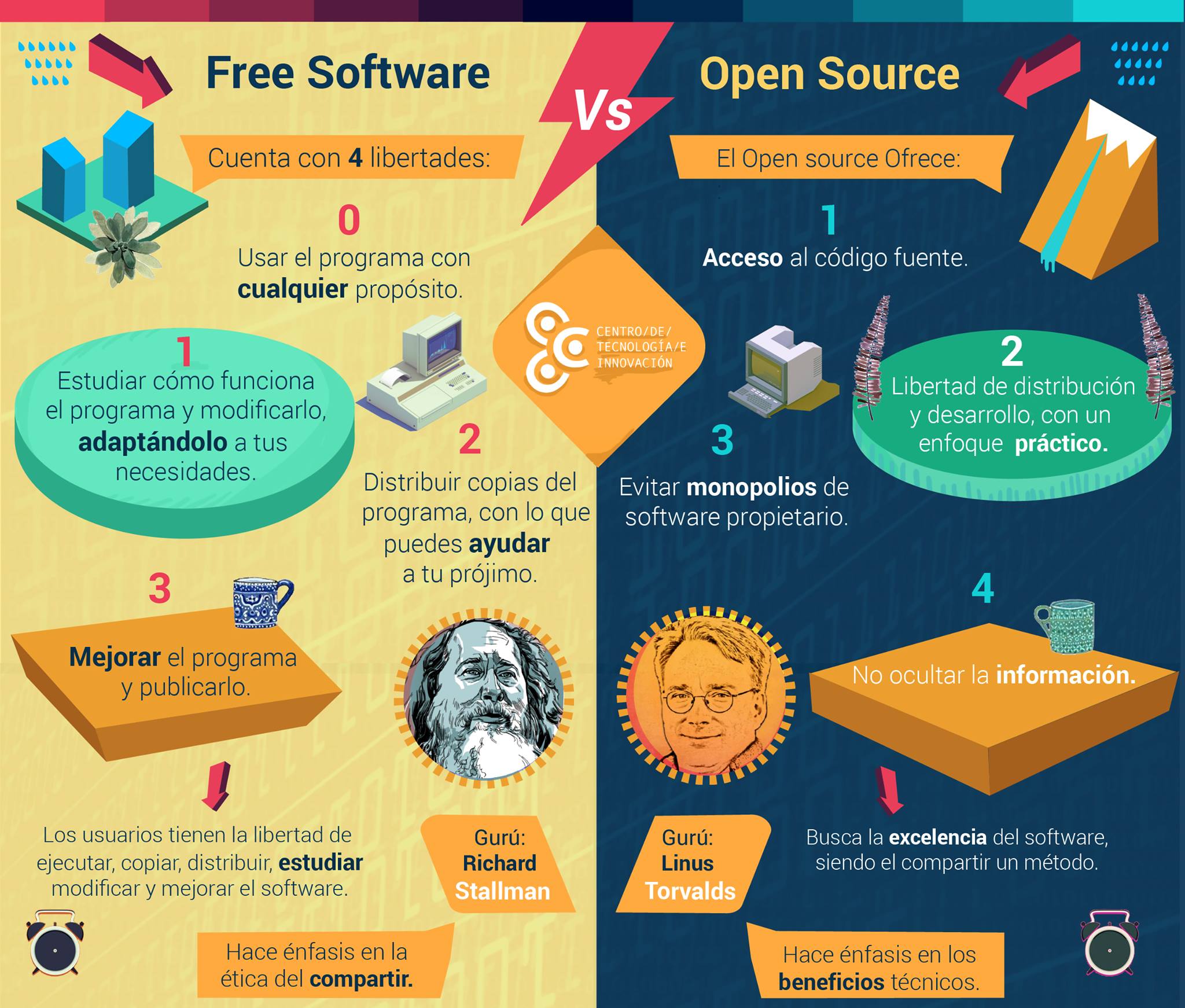Diferencias Entre Software Libre Y Código Abierto En Una Infografía