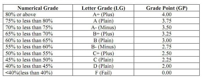 National University Grading System And Gpa Calculation