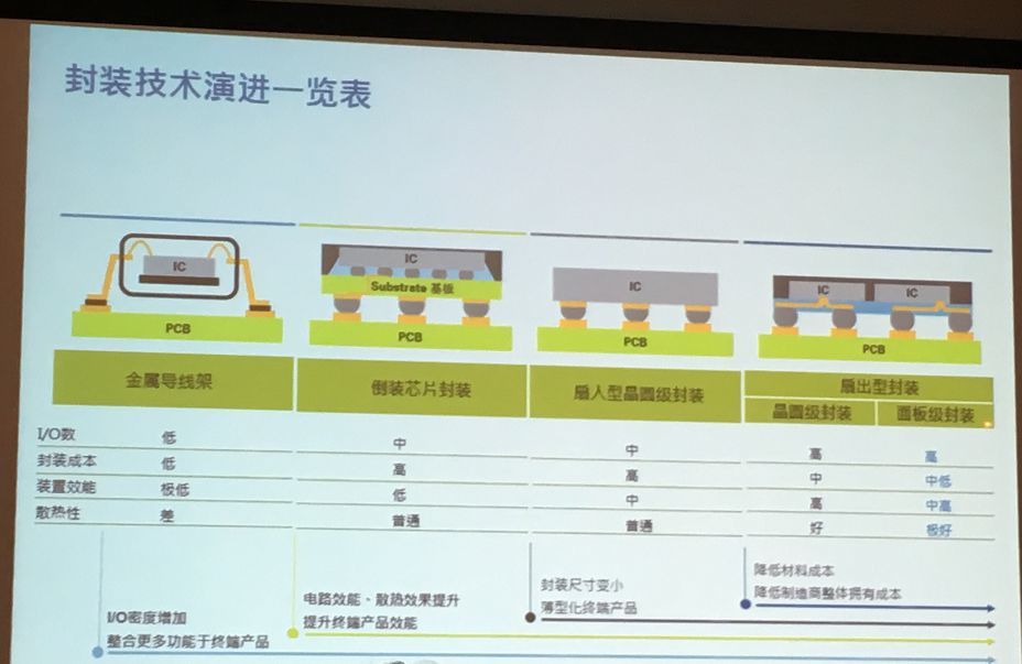 深度分析半導體封裝技術趨勢，foplp前景如何？ Ifuun