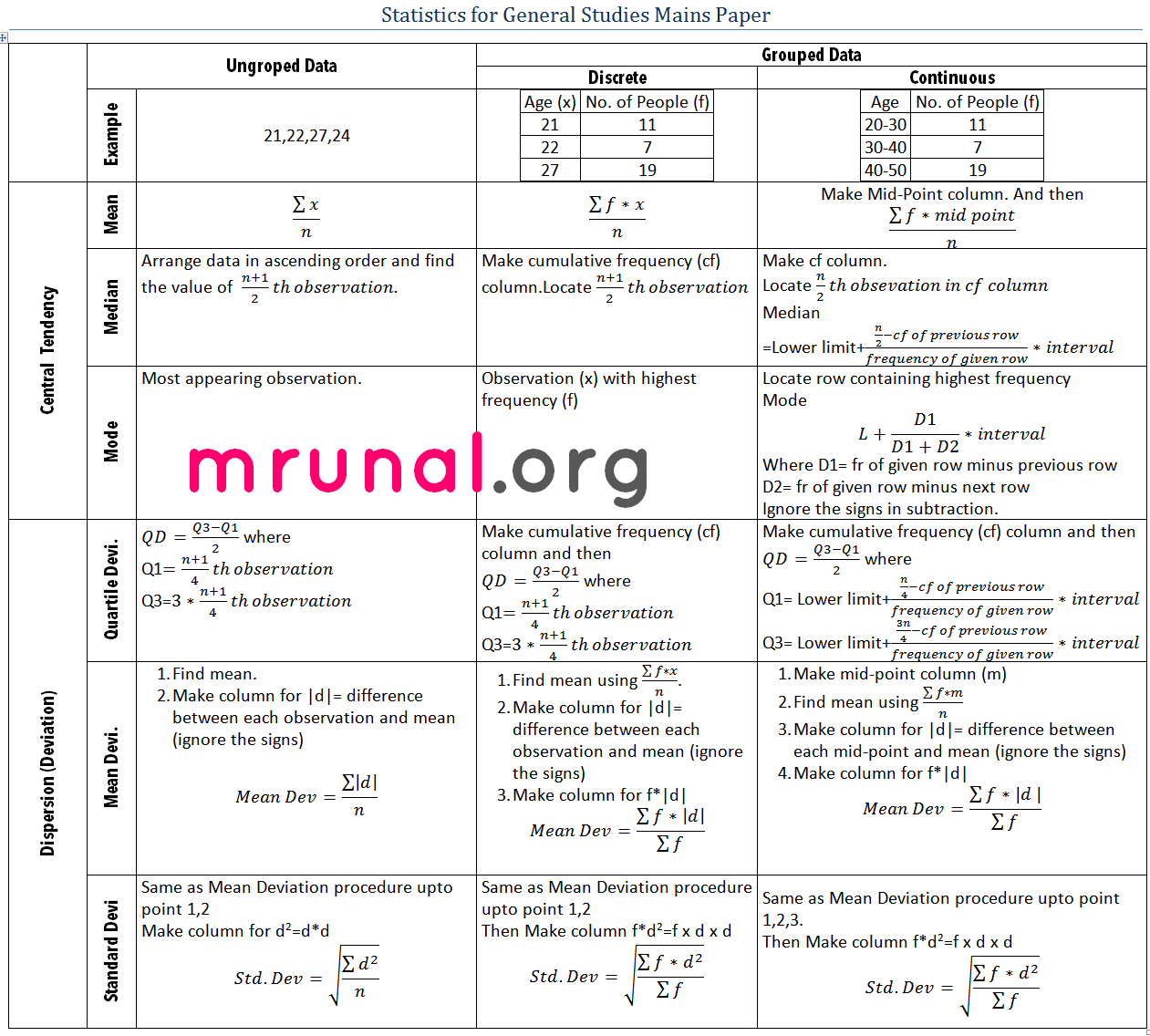 Mean Median Mode Formula For Grouped Data