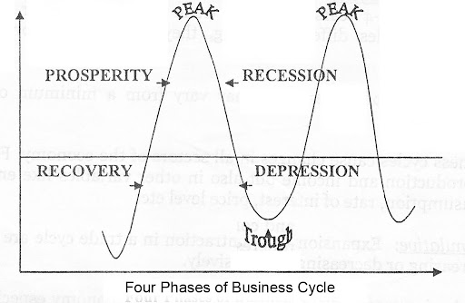 4 Phases Of Business Cycle In Economics With Diagram