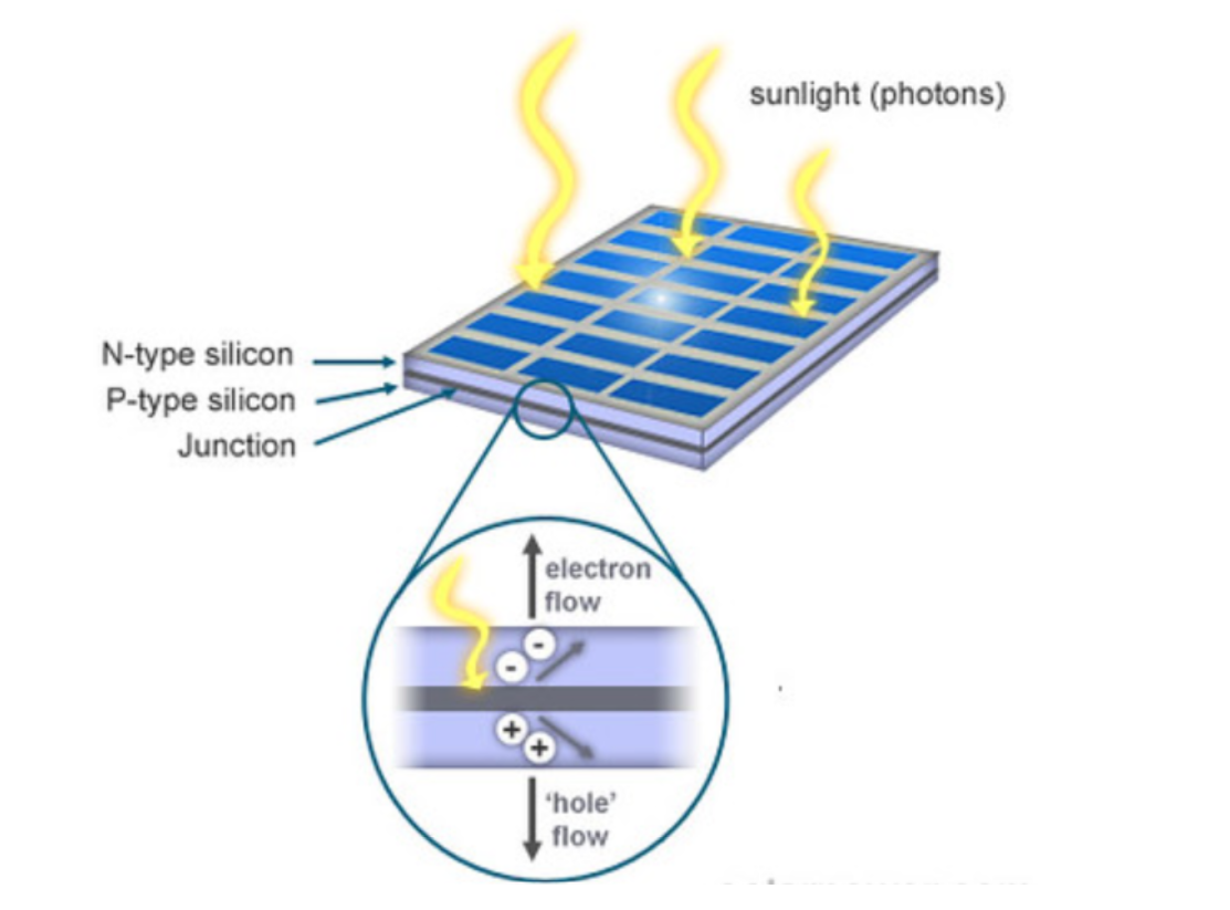 How Solar Panels Work Step By Step Tech Addict