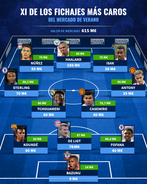 Tchouameni Y Koundé En Xi De Fichajes Más Caros Del Mercado De Verano