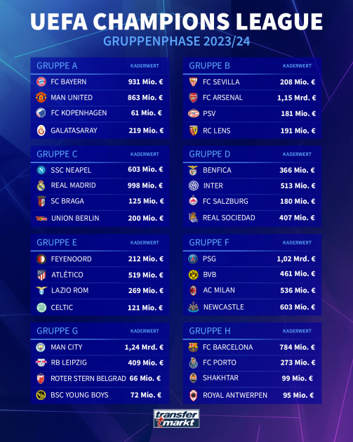 Champions League Schwere Aufgaben Für Bvb Fc Bayern Entgeht