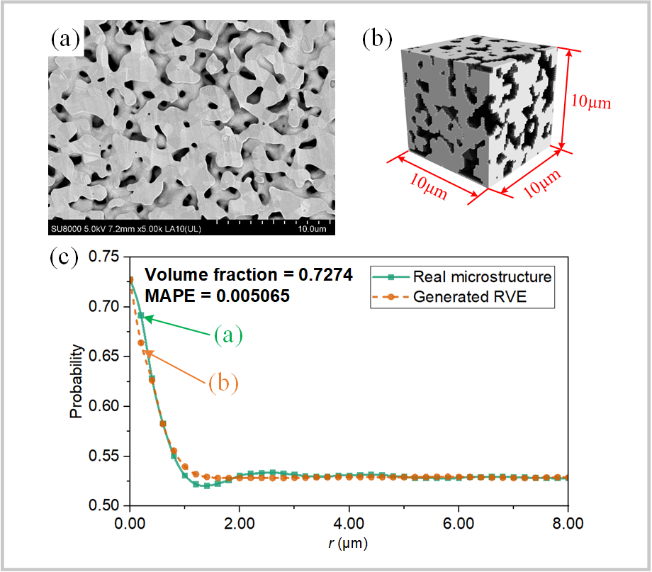 Github Zhanqi Sytmicrostructure Based Rve Generation From 2d To 3d