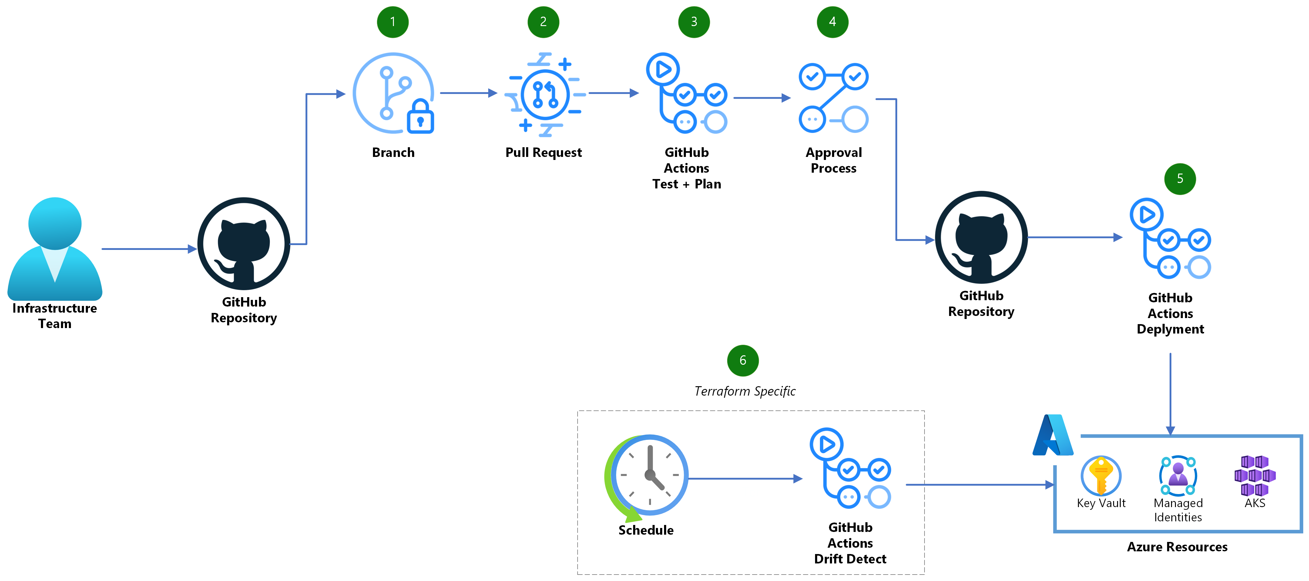 Github Azure Samplesbicep Github Actions A Reference Implementation