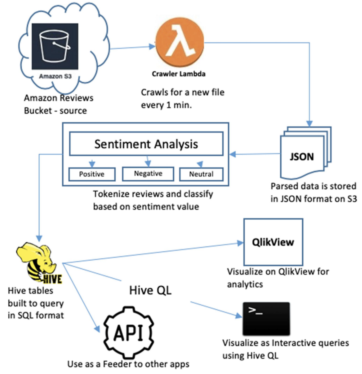 Github Uiuc Cs498amazon Product Sentiment Analysis Sentiment