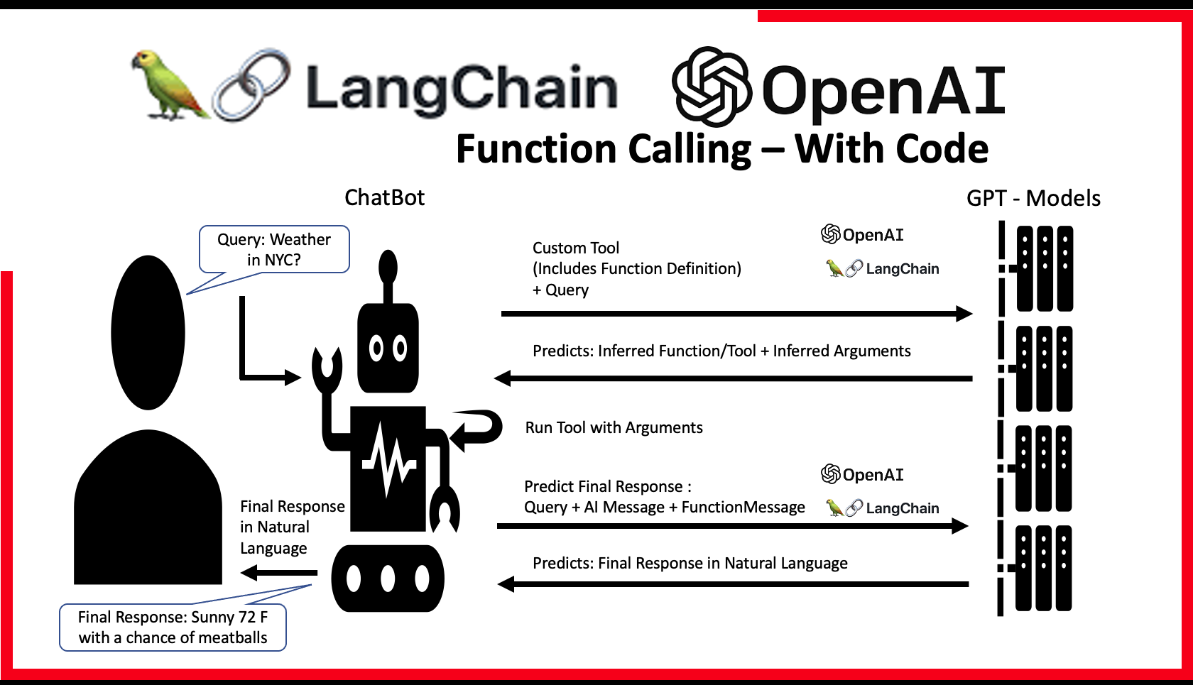 Github Manjiridataropenai Functions Calling Feature Explore Explore