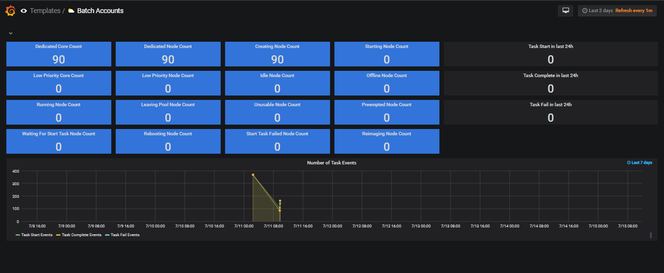 Github Yesoreyeramgrafana Dashboards Collection Of Reusable Grafana