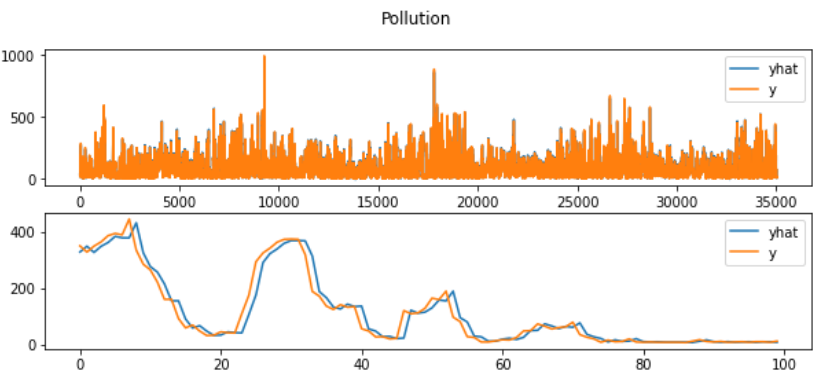 Github Vicenteyagotimeseries Lstm Multivariate Time Series