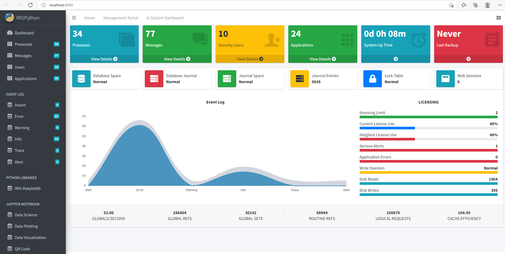 Building Iris Responsive Dashboard With Python Flask Web Framework