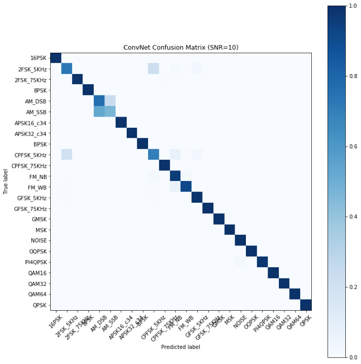 Github Moradshefamlsignalmodulationclassification Project To