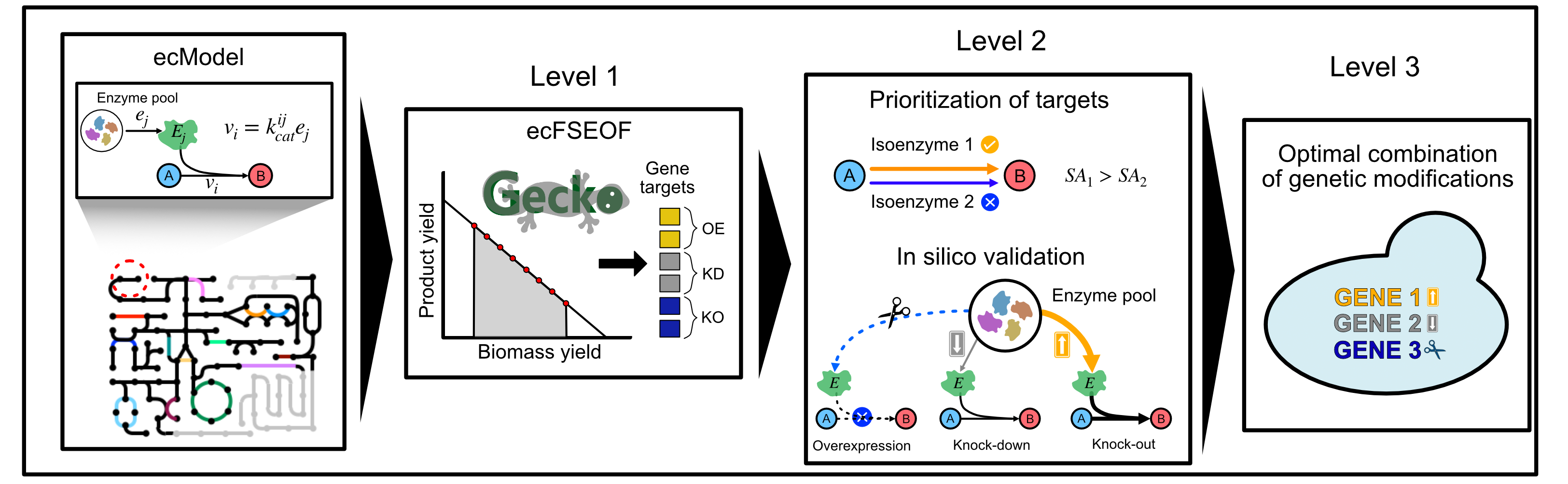 Github Sysbiochalmersecfactory A Constraint Based Method For