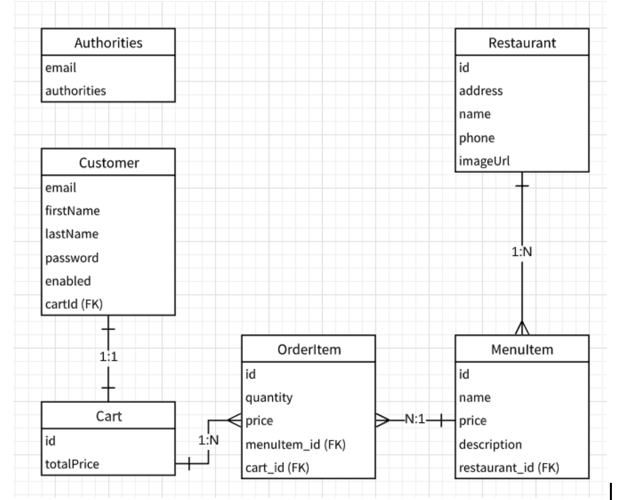 Github Ciciflyonline Food Order System Using Spring Java