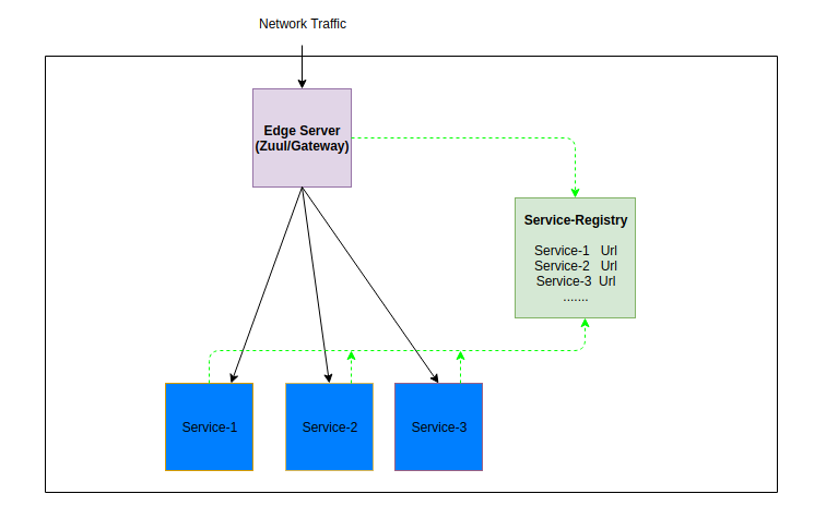 Github Ahsumon85simple Spring Boot Microservice This Repository We