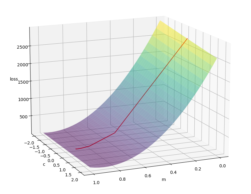 Github Kinkintamalinear Regression Gradient Descent Visualization