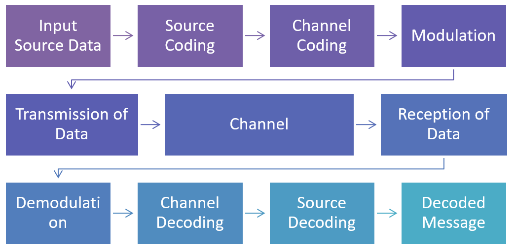 Github Mahmudulalama Complete Digital Communication System A