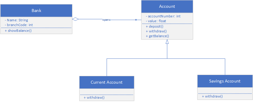 The Uml Class Diagram Banking System From Saif86 Coder Social