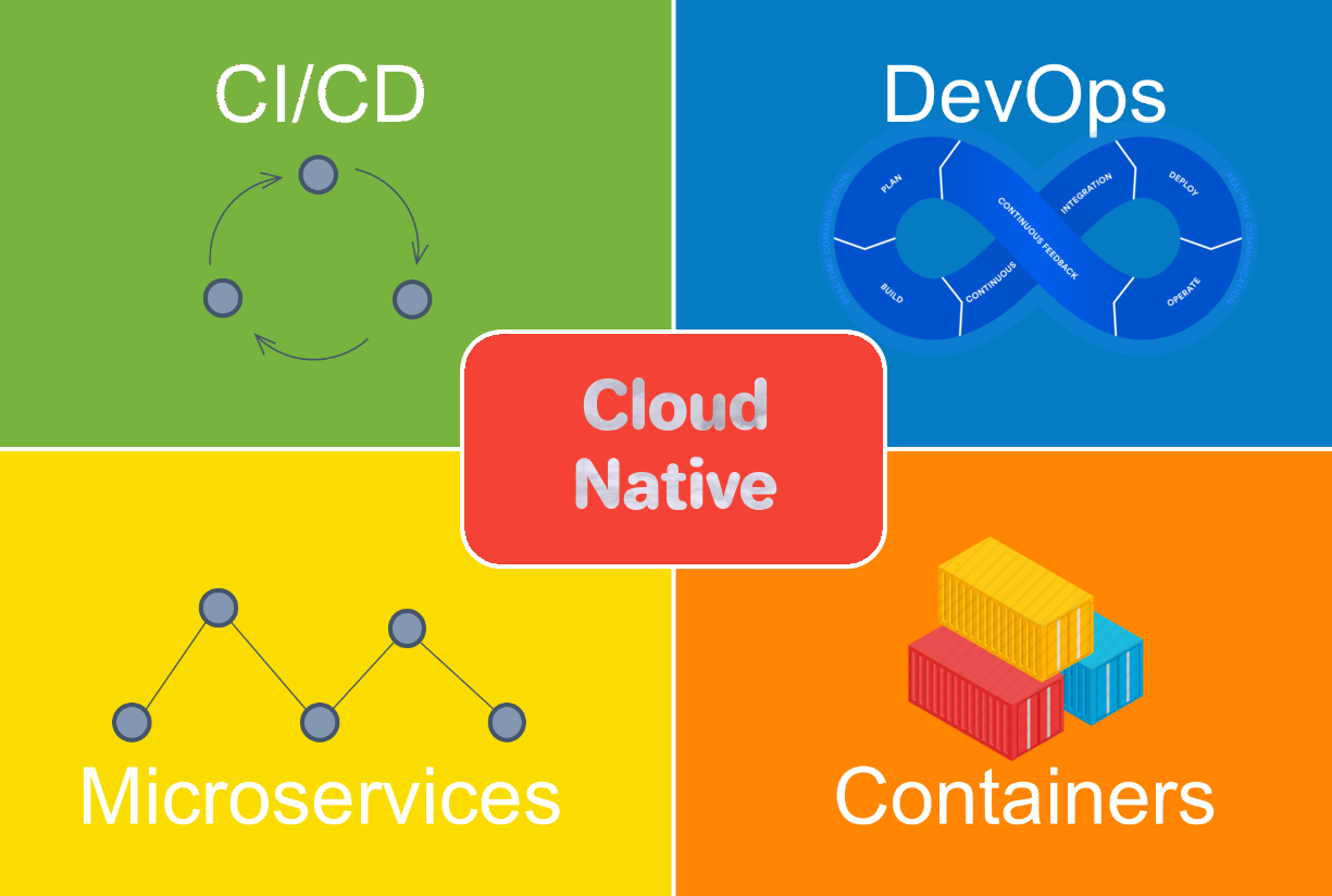 Github Mikeroyalcloud Native Guide Cloud Native Guide